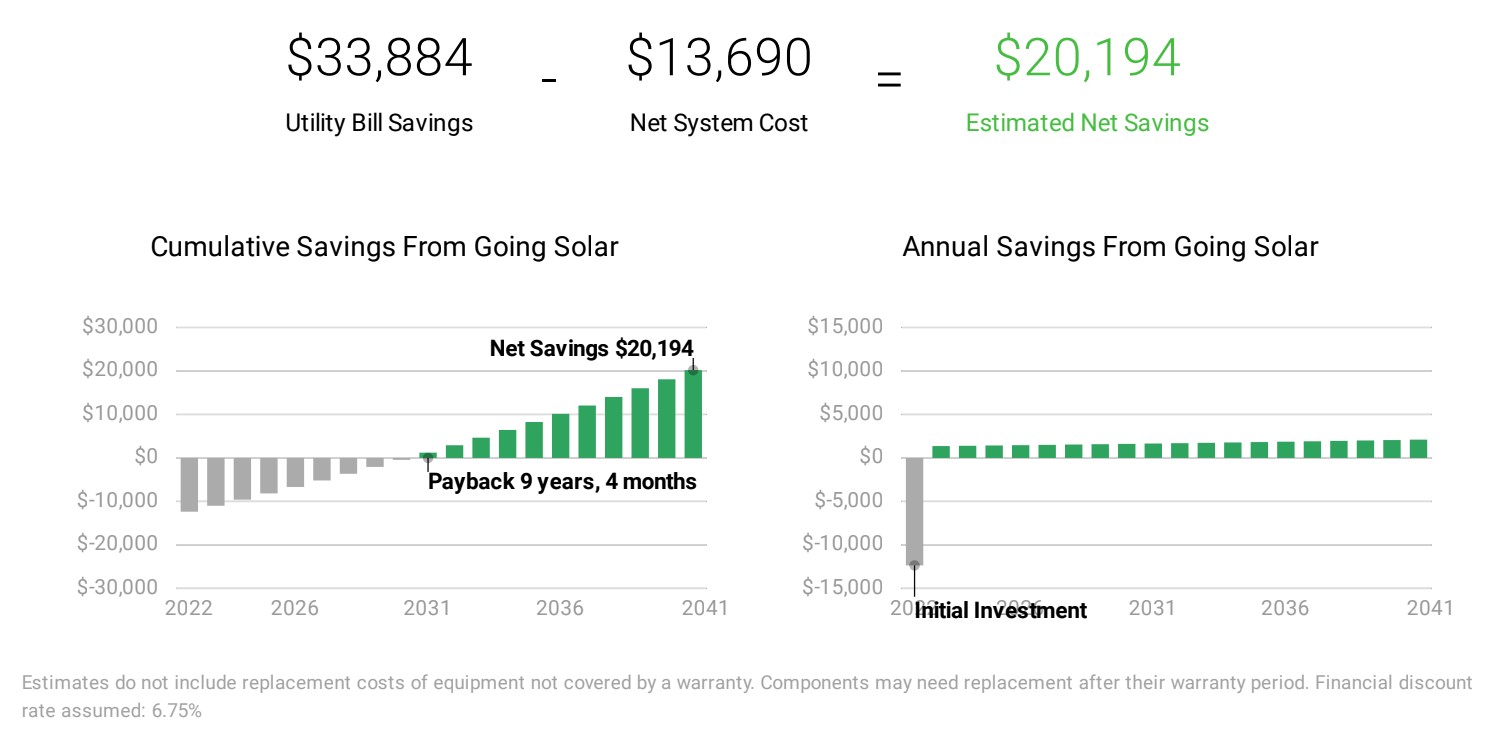 PV Solar Solutions – Sabal Construction and Roofing, LLC