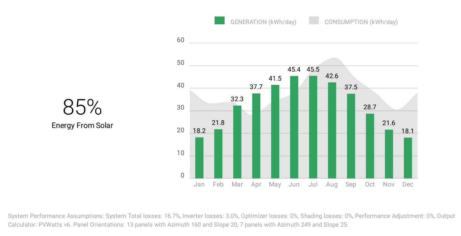 PV Solar Solutions – Sabal Construction and Roofing, LLC